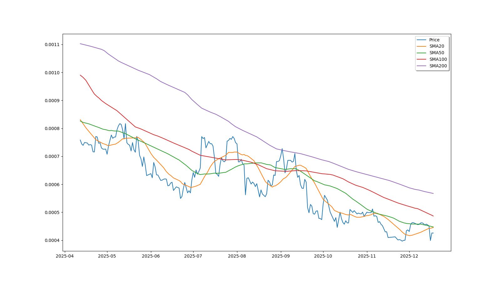 Kanagawa Nami Simple Moving Averages