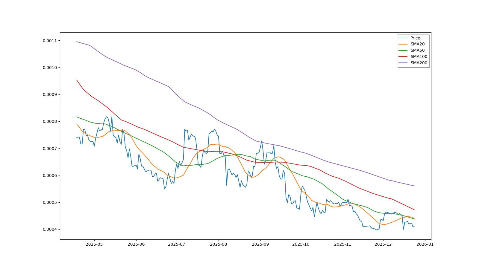 Kanagawa Nami Simple Moving Averages