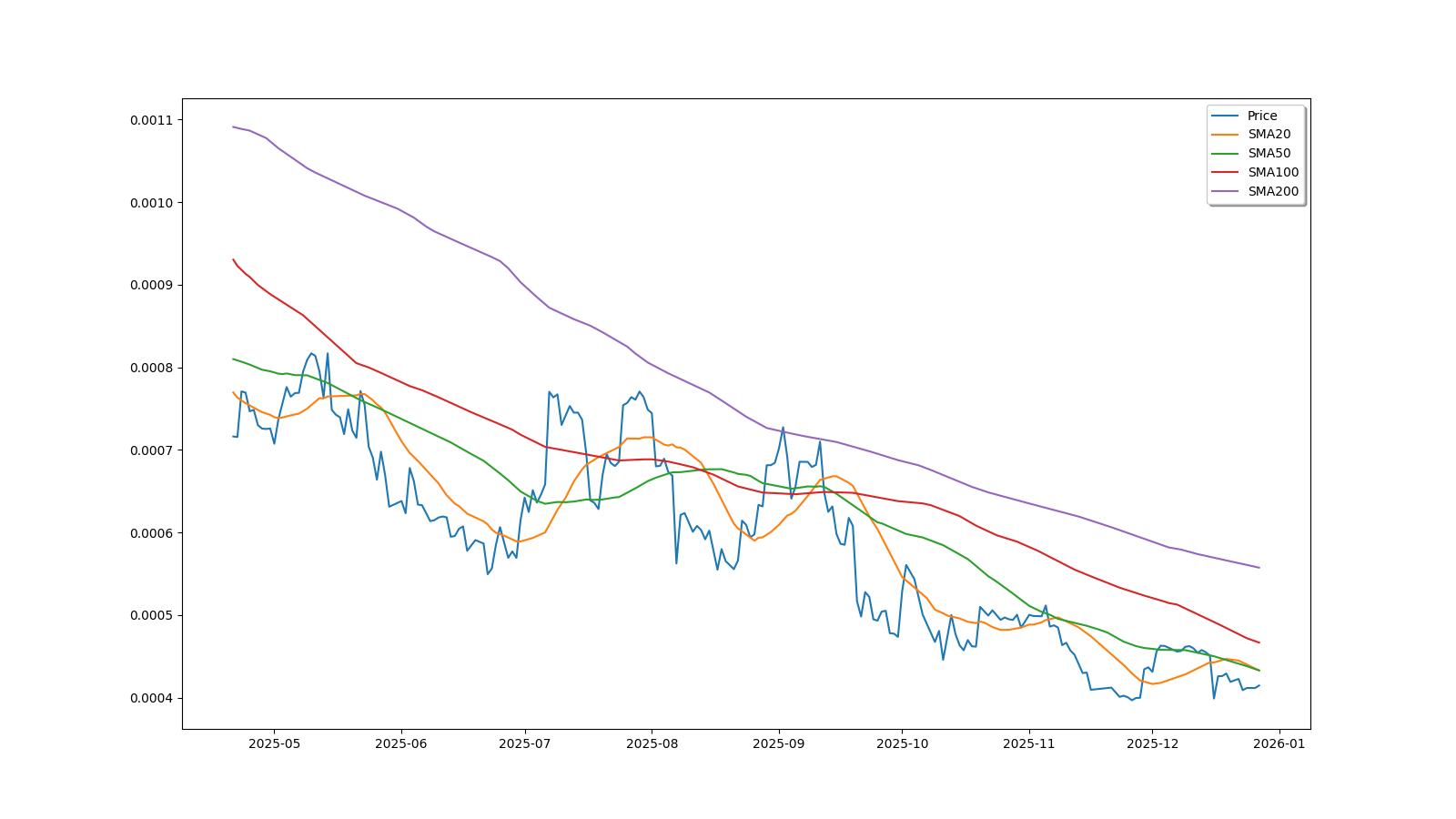 Kanagawa Nami Simple Moving Averages