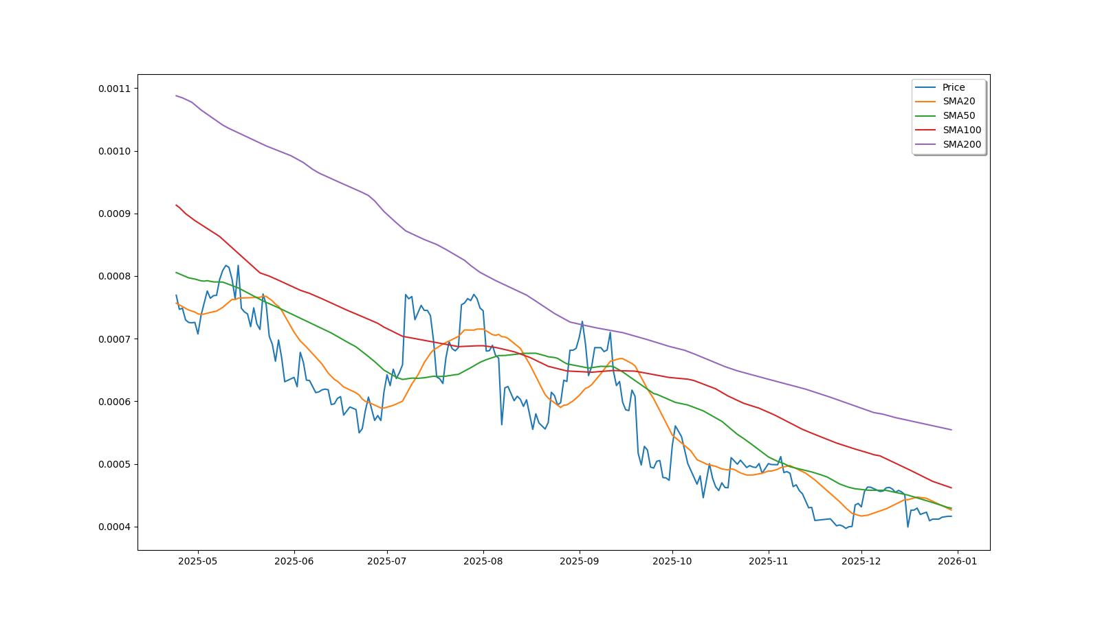Kanagawa Nami Simple Moving Averages