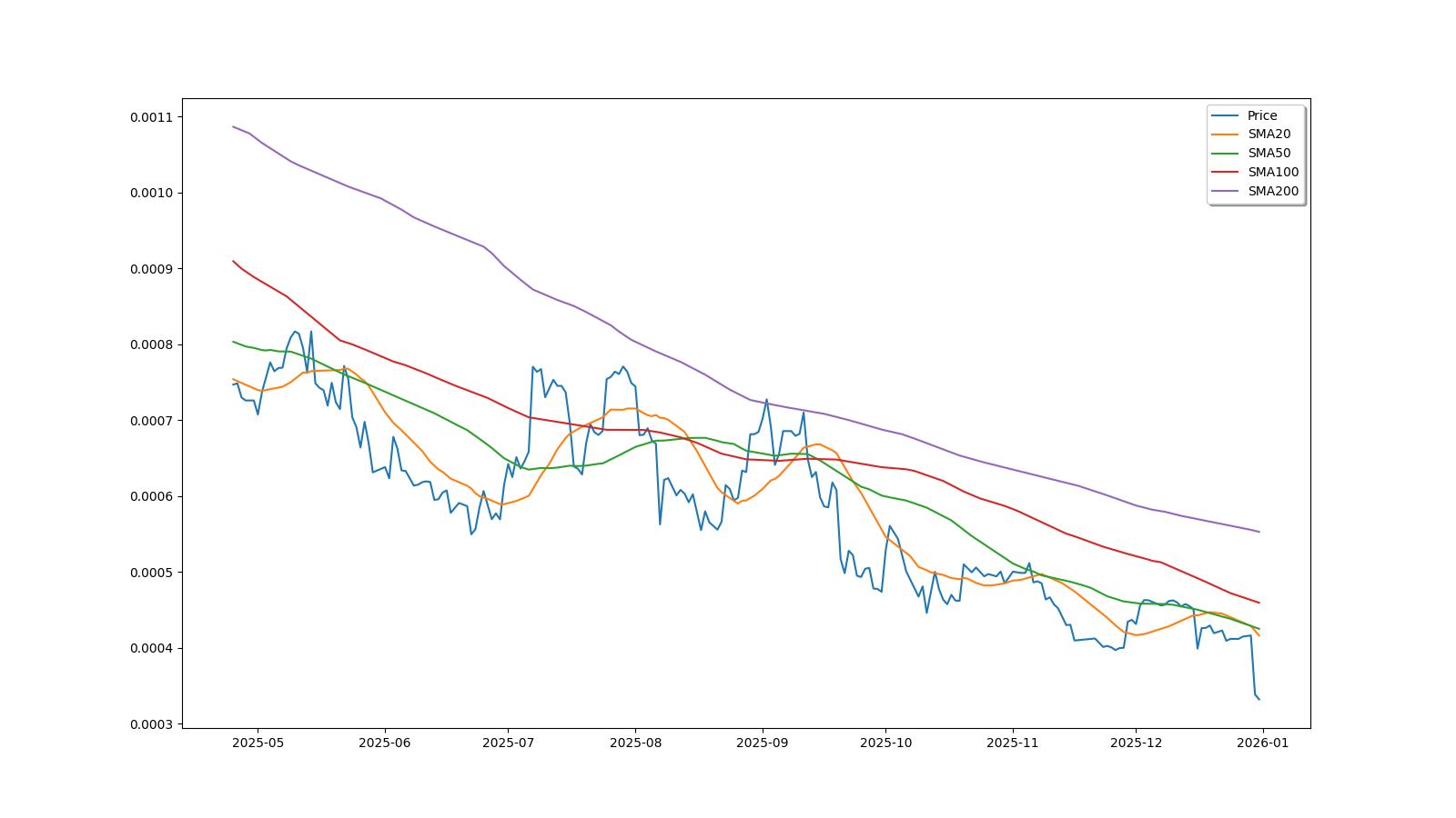 Kanagawa Nami Simple Moving Averages