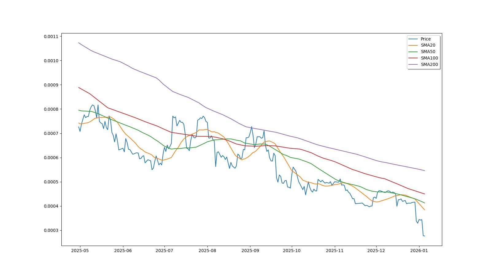 Kanagawa Nami Simple Moving Averages