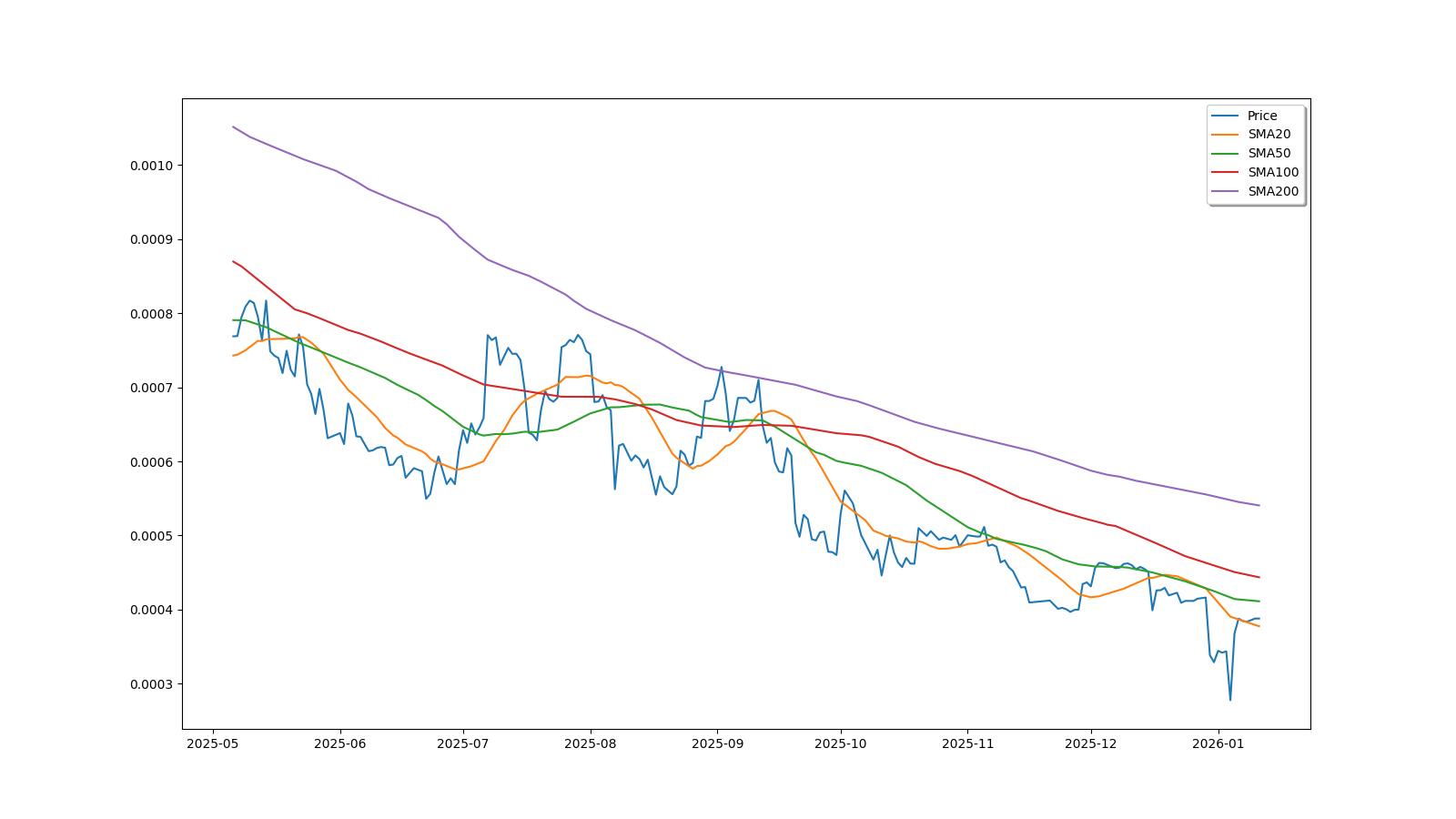 Kanagawa Nami Simple Moving Averages