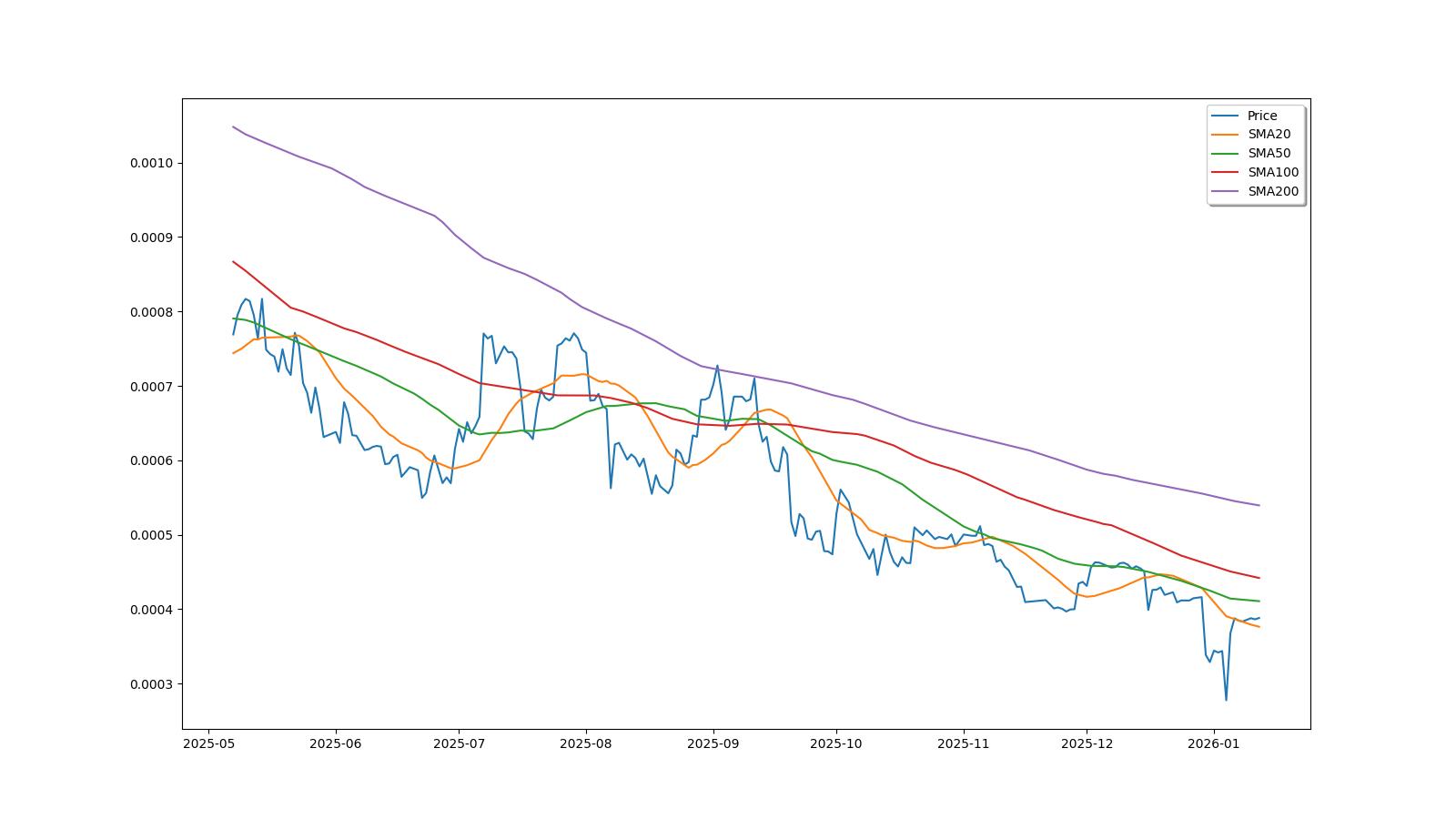 Kanagawa Nami Simple Moving Averages