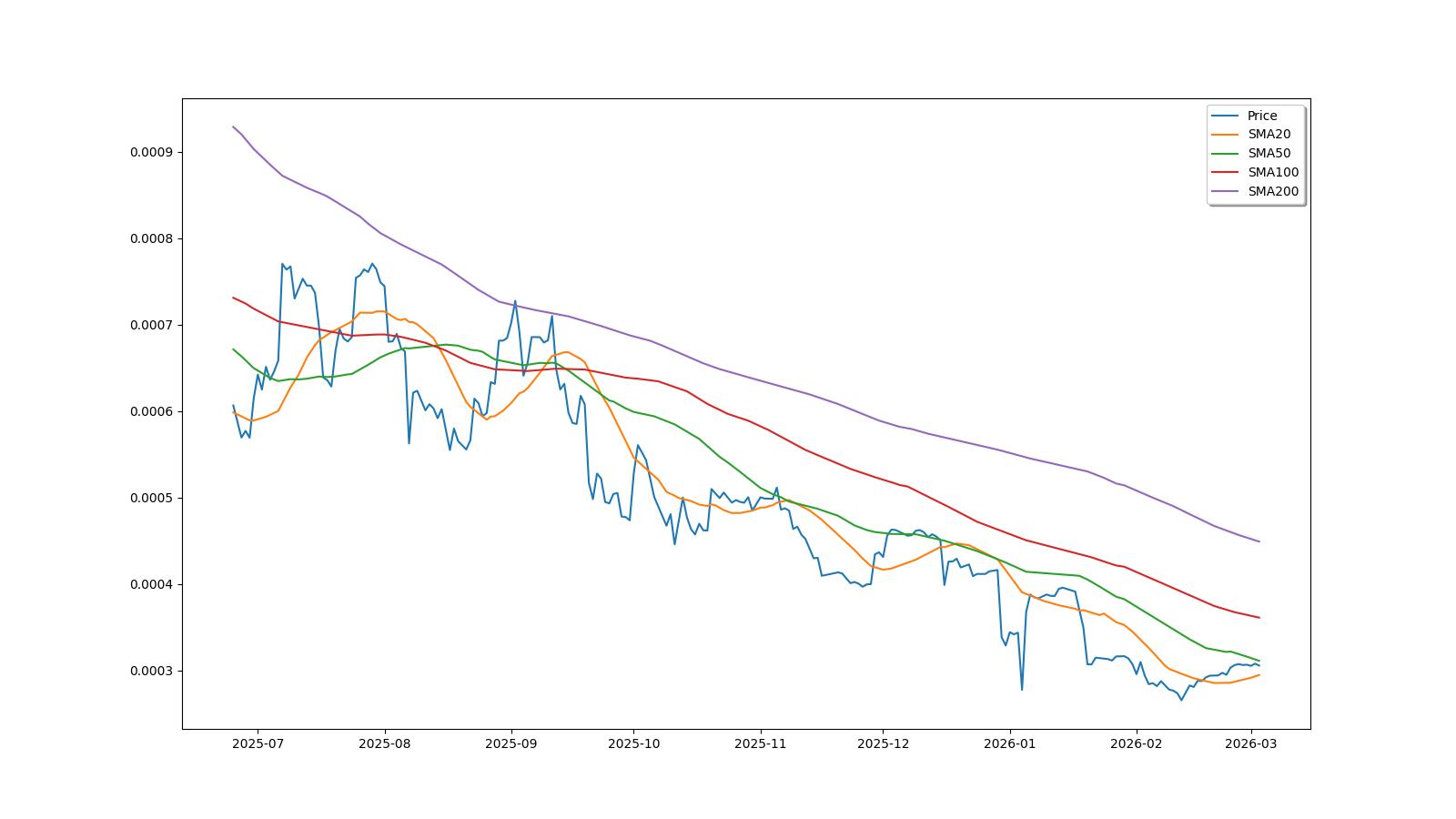 Kanagawa Nami Simple Moving Averages