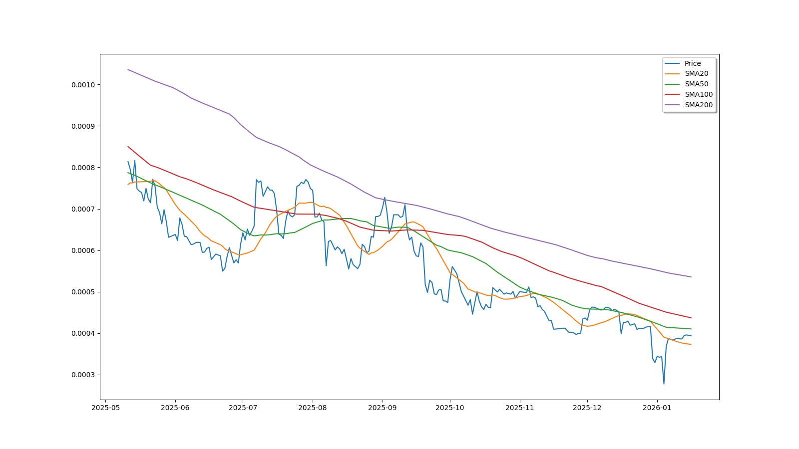 Kanagawa Nami Simple Moving Averages