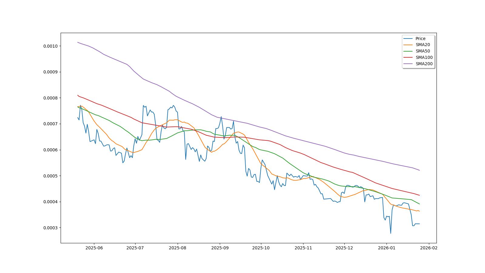 Kanagawa Nami Simple Moving Averages