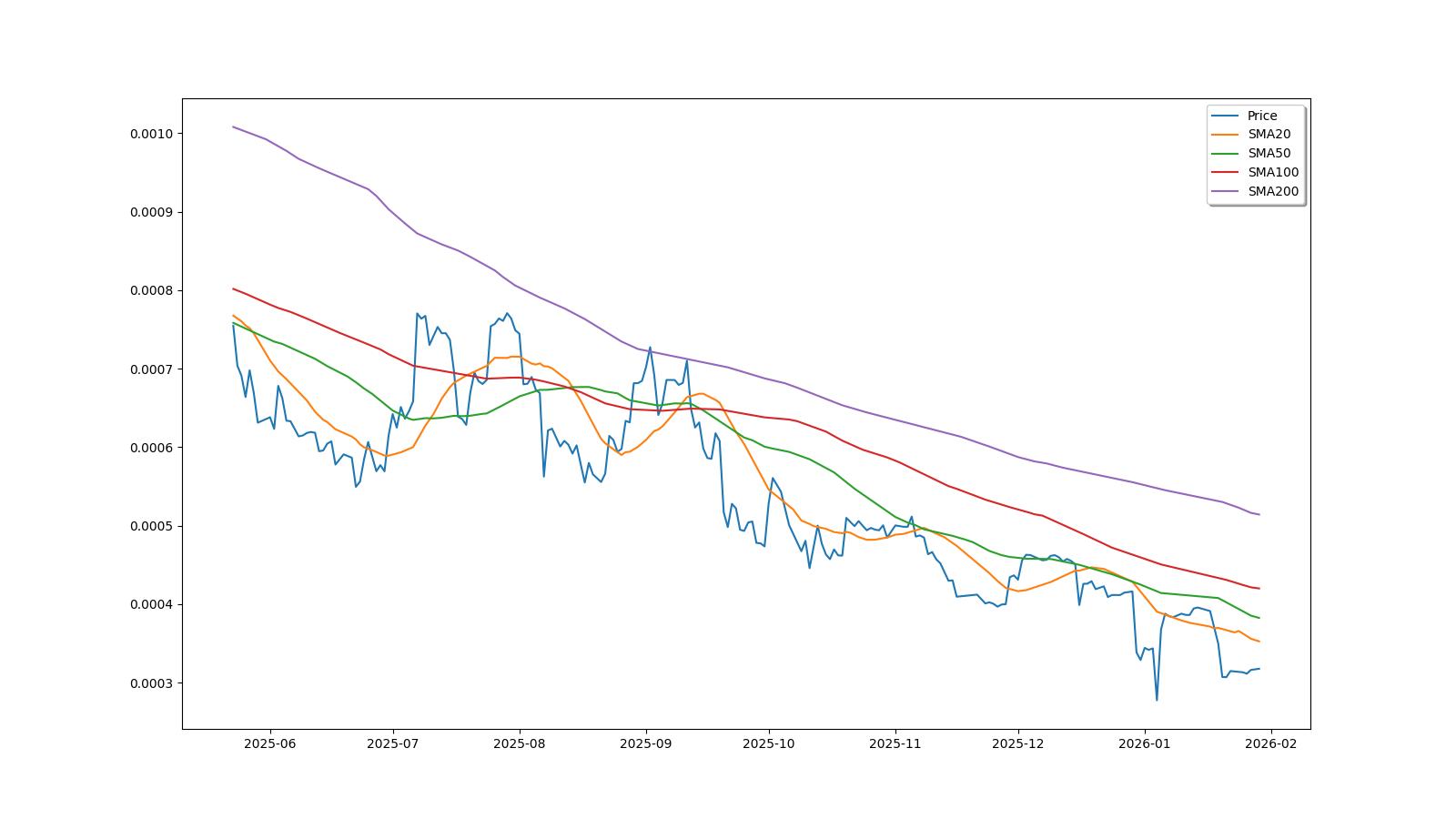 Kanagawa Nami Simple Moving Averages