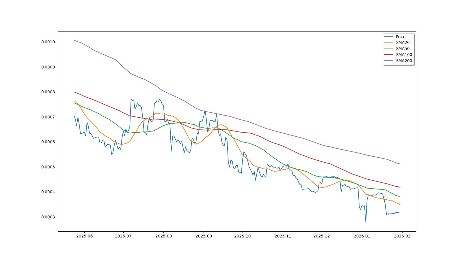 Kanagawa Nami Simple Moving Averages