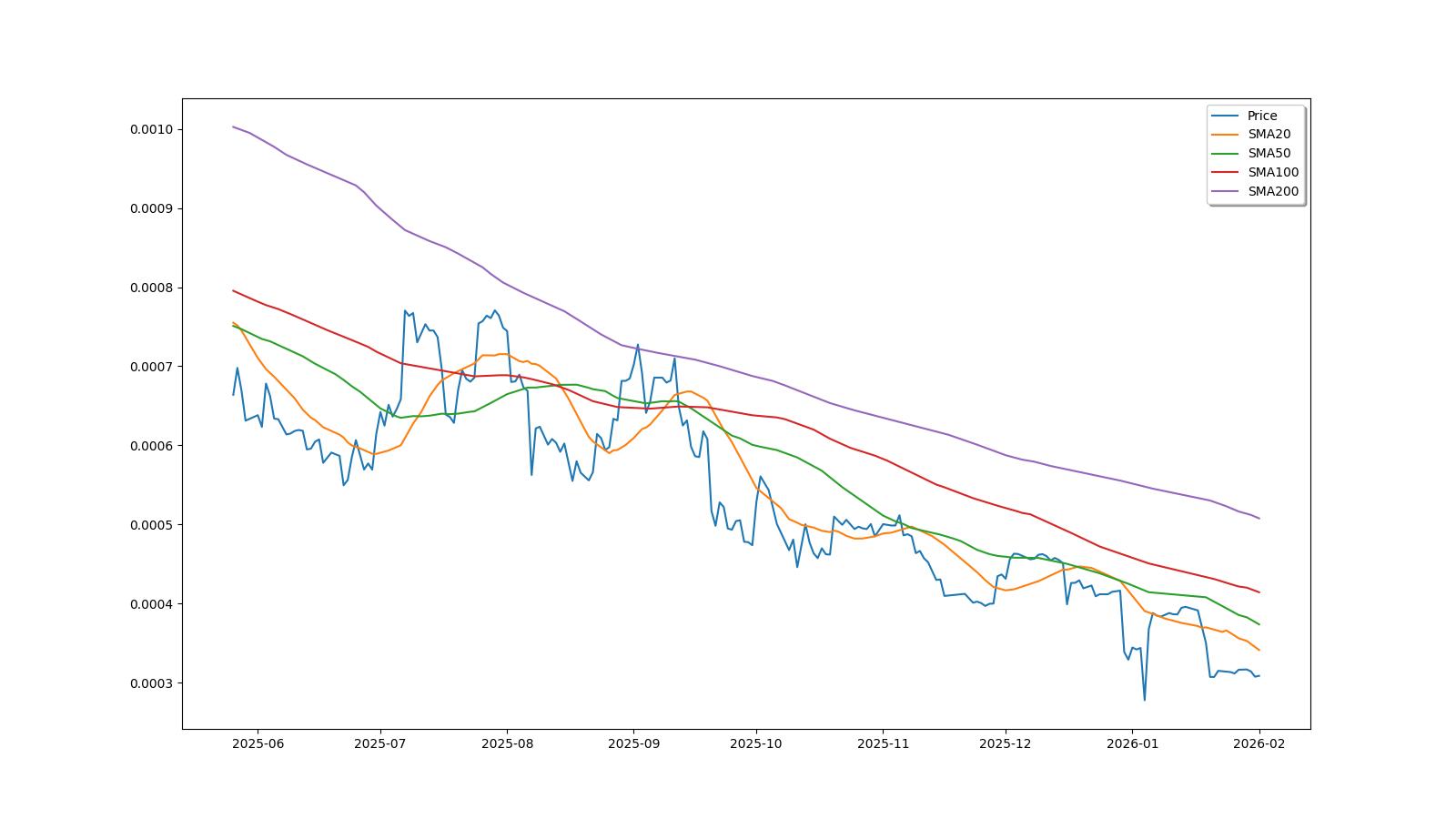 Kanagawa Nami Simple Moving Averages
