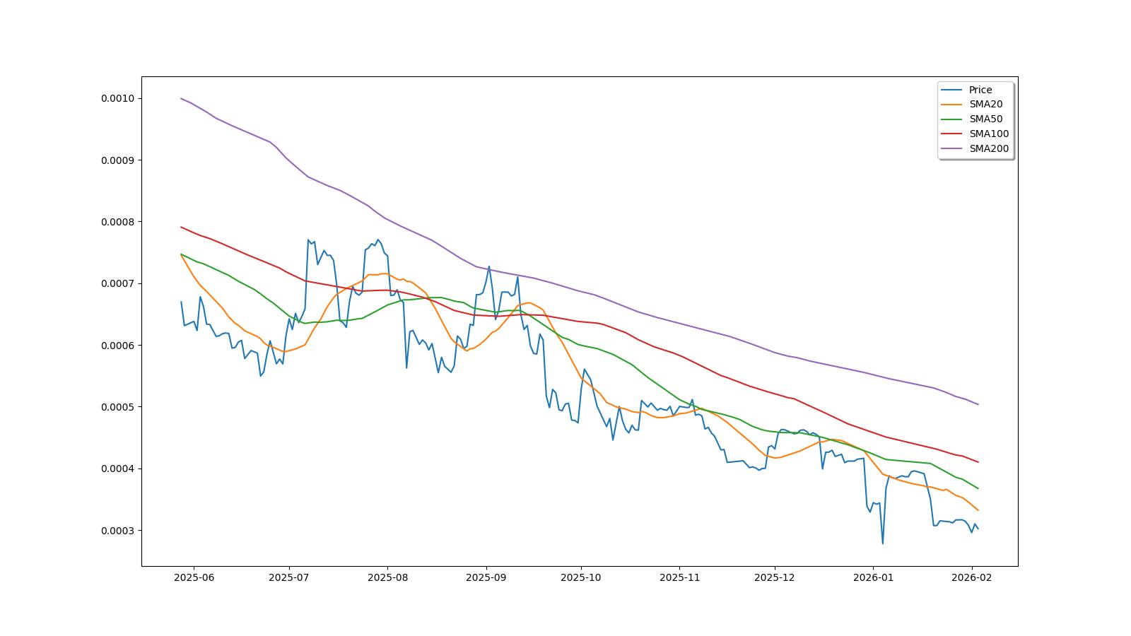 Kanagawa Nami Simple Moving Averages