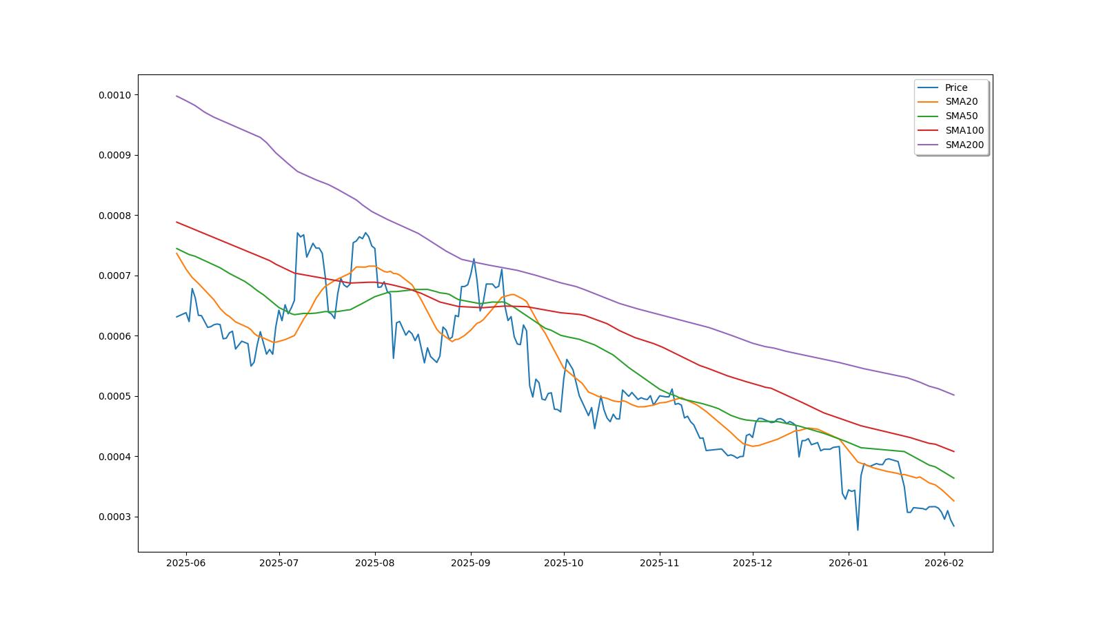 Kanagawa Nami Simple Moving Averages