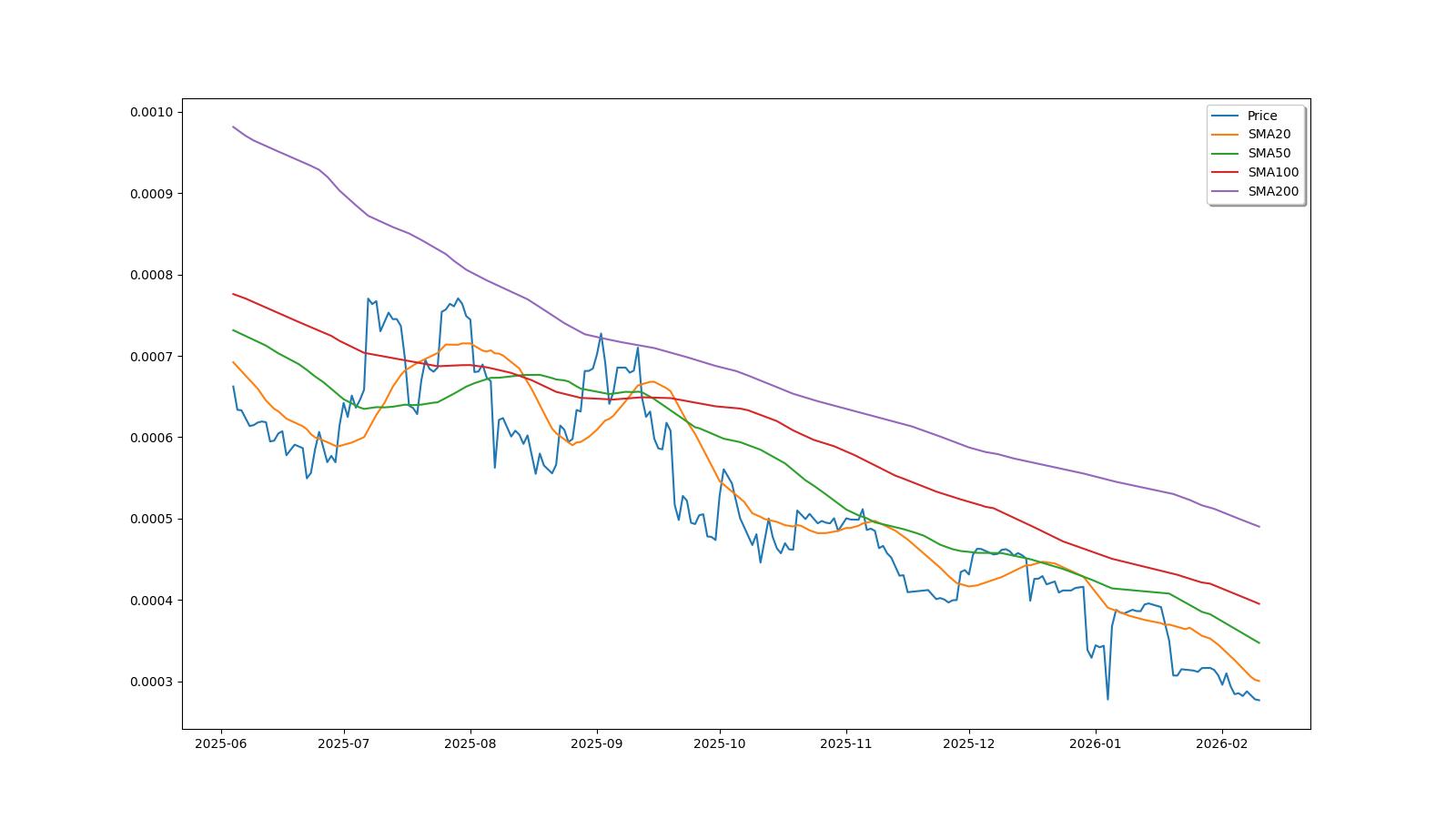 Kanagawa Nami Simple Moving Averages