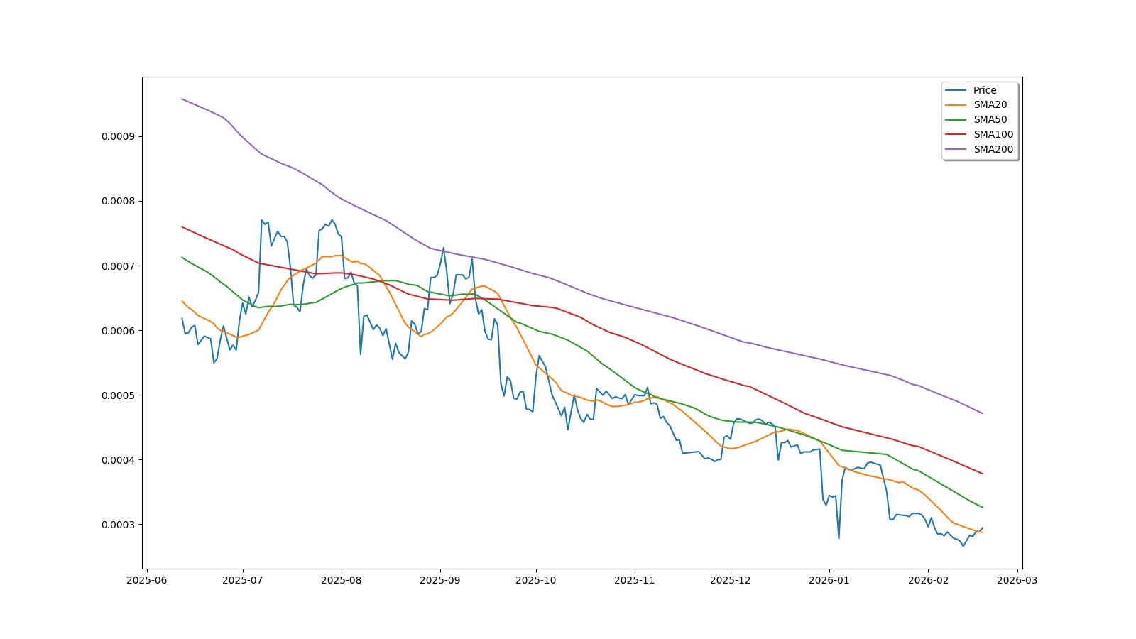 Kanagawa Nami Simple Moving Averages