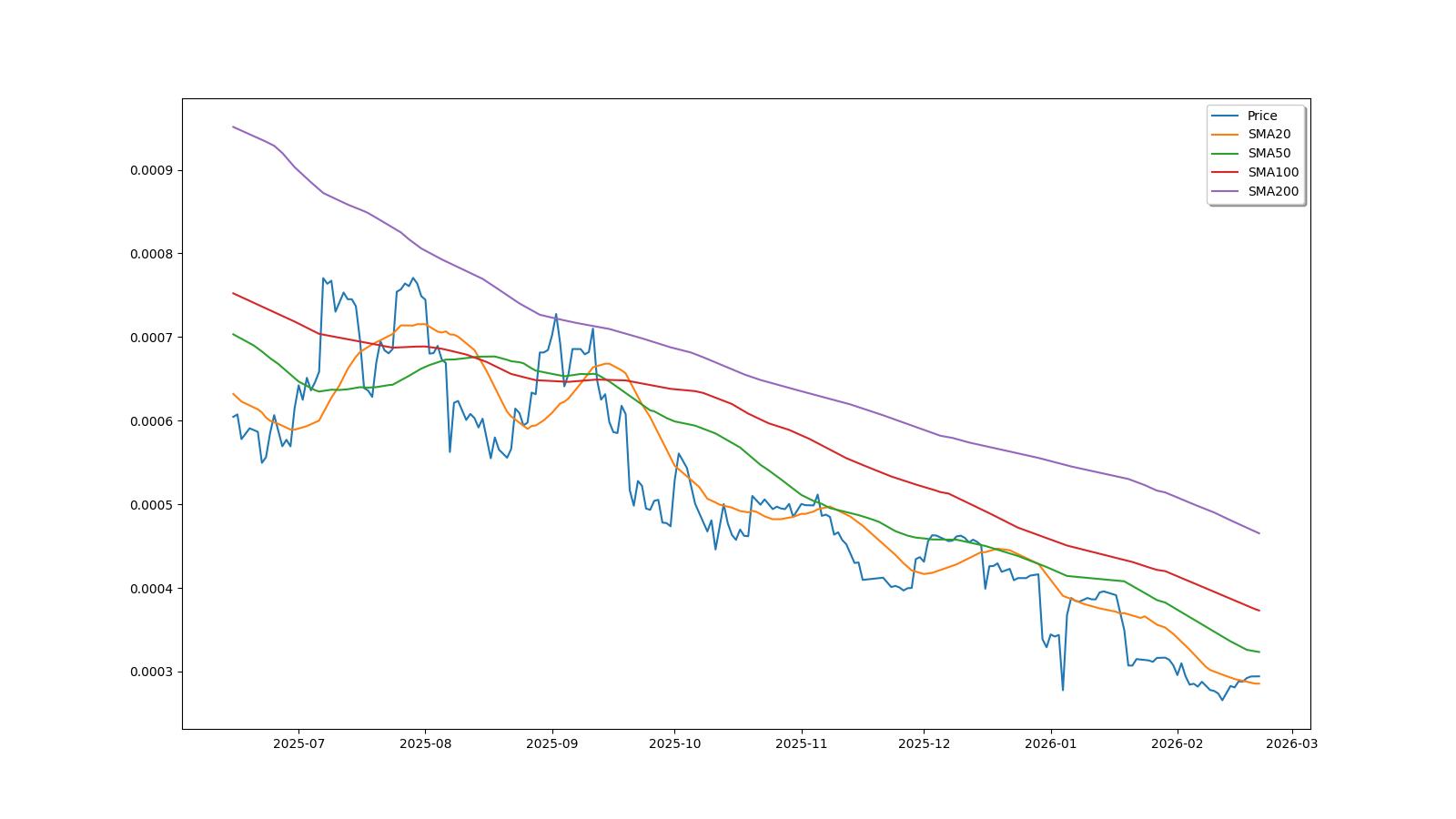 Kanagawa Nami Simple Moving Averages