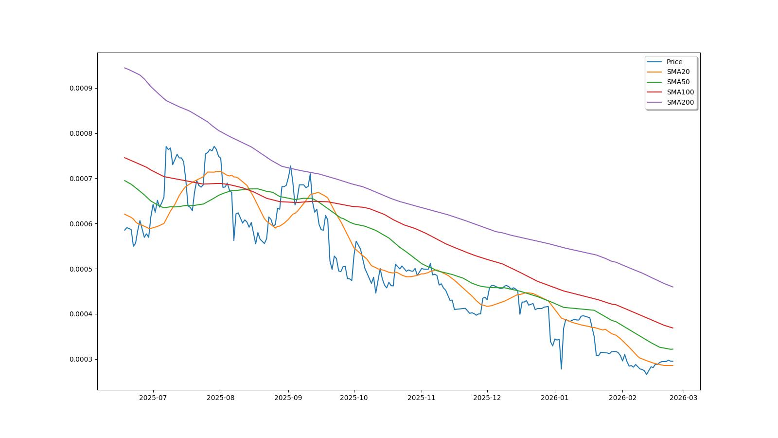 Kanagawa Nami Simple Moving Averages