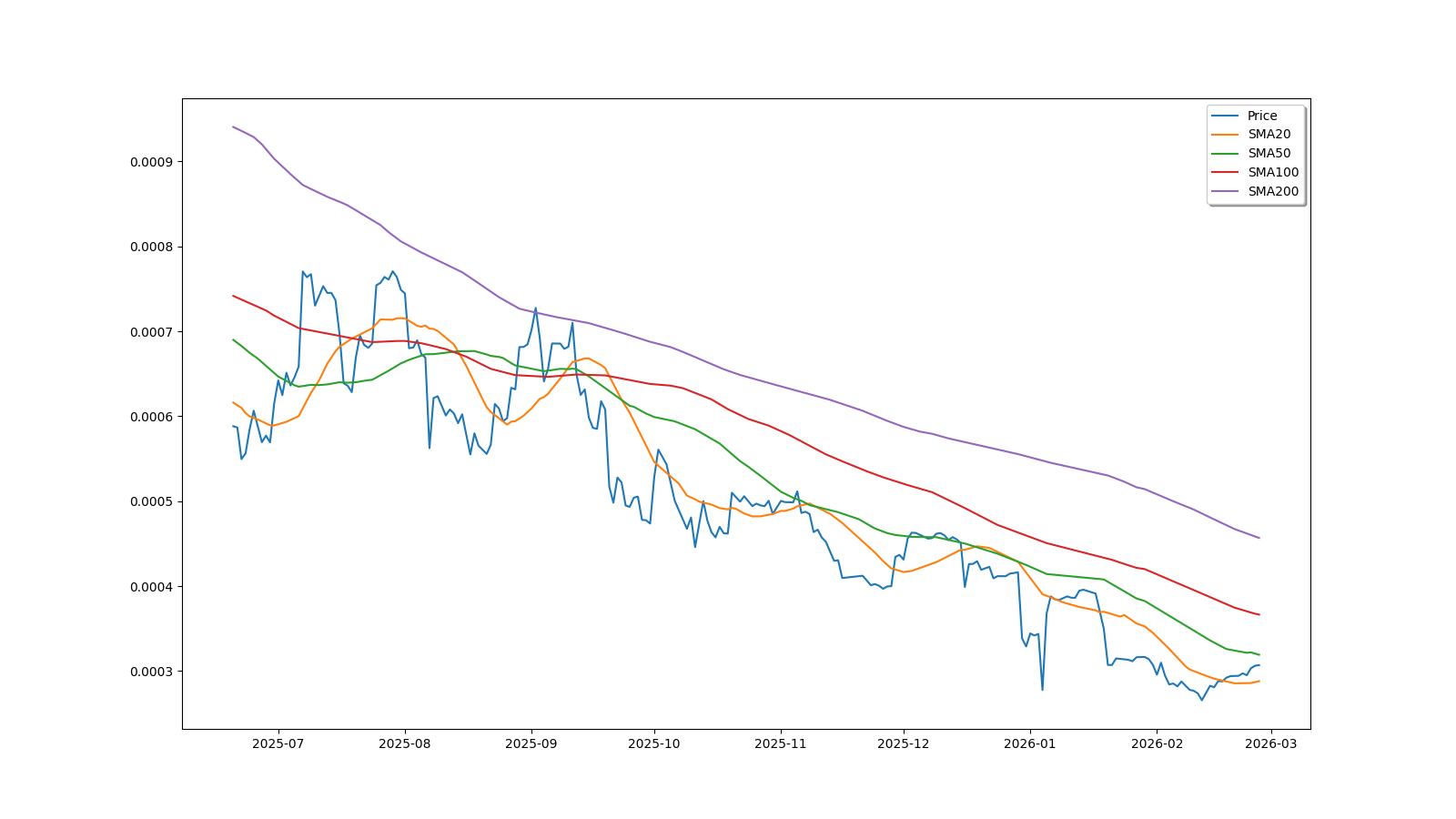 Kanagawa Nami Simple Moving Averages