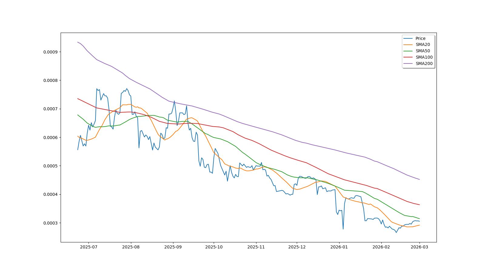 Kanagawa Nami Simple Moving Averages