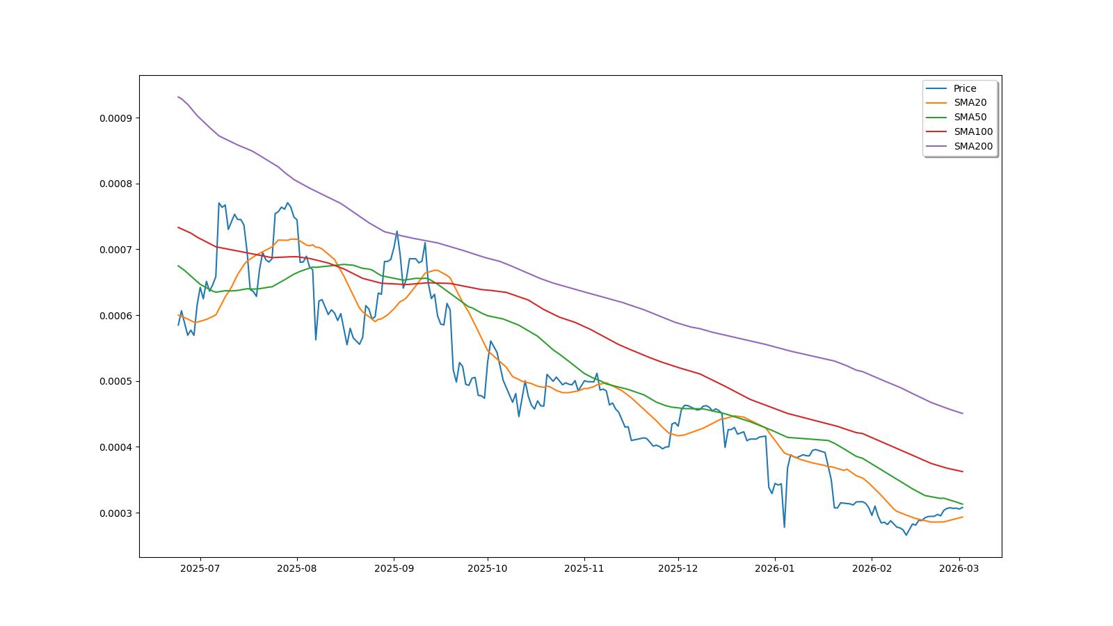 Kanagawa Nami Simple Moving Averages