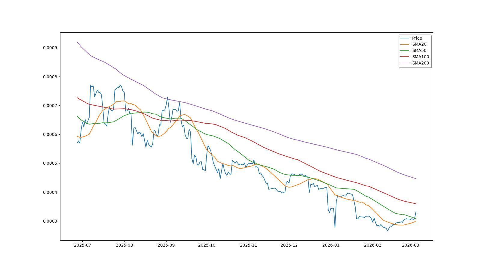 Kanagawa Nami Simple Moving Averages