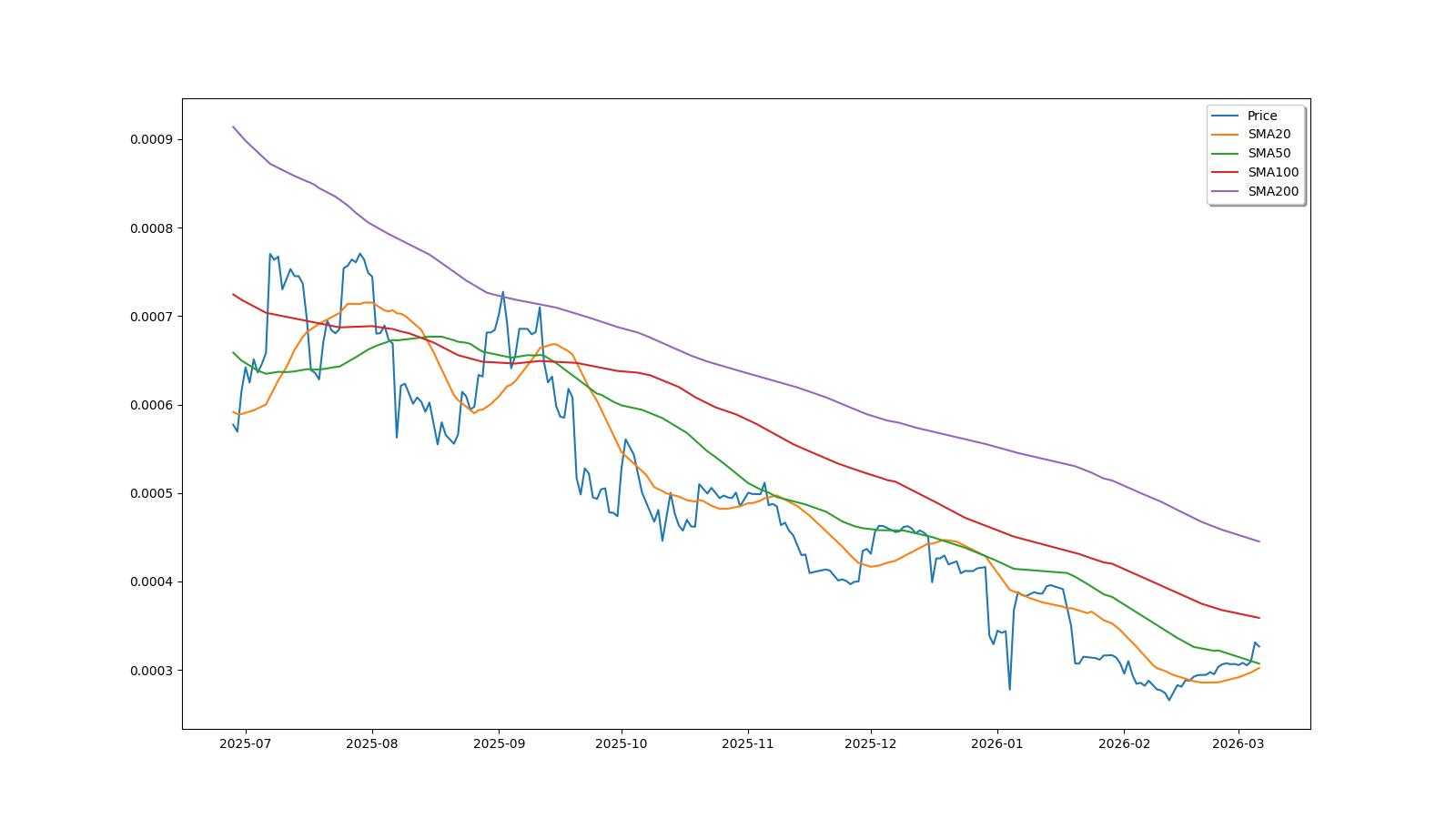 Kanagawa Nami Simple Moving Averages