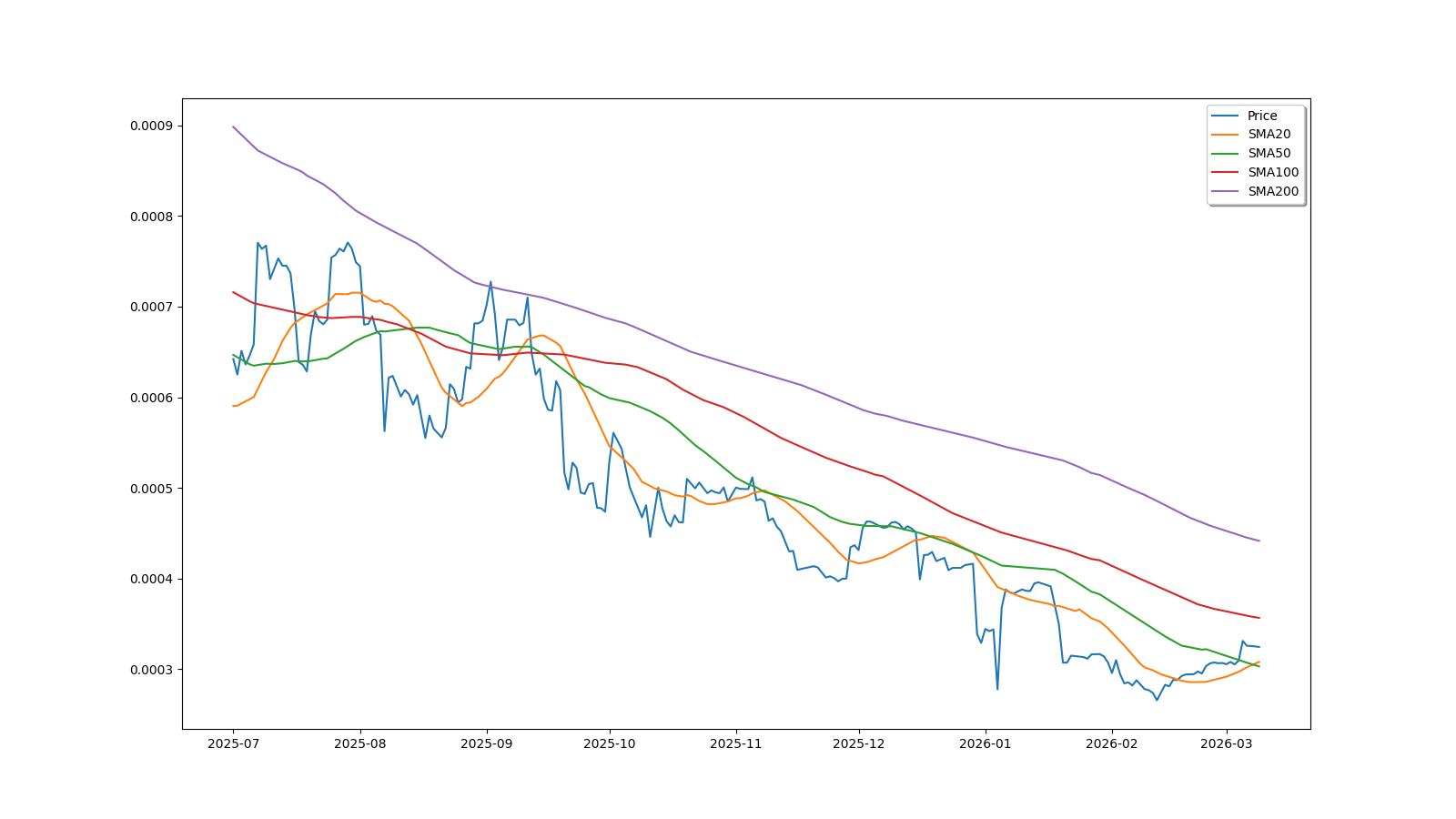 Kanagawa Nami Simple Moving Averages
