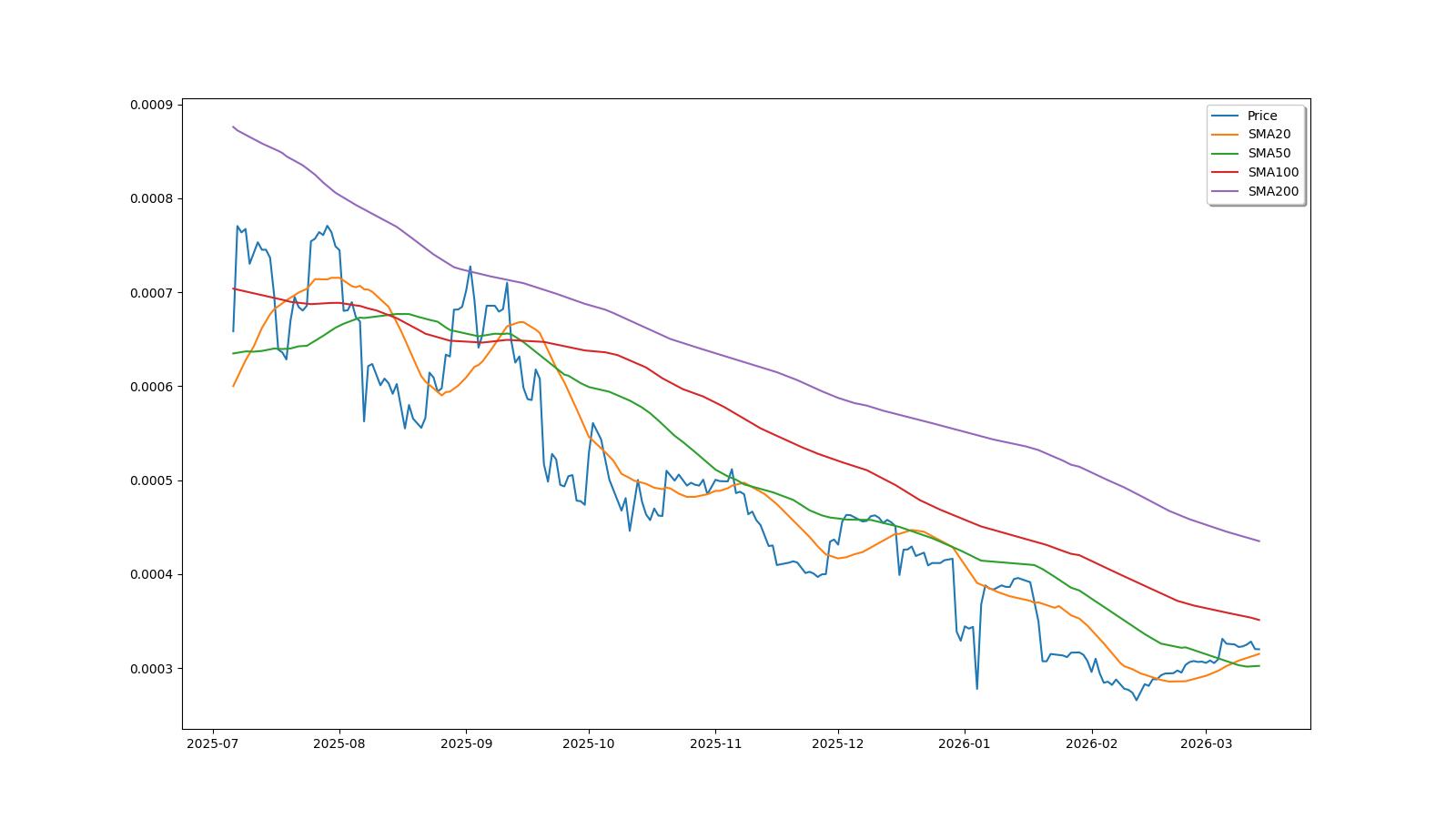 Kanagawa Nami Simple Moving Averages