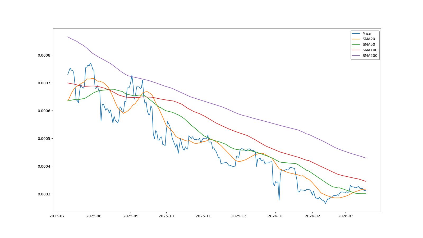 Kanagawa Nami Simple Moving Averages