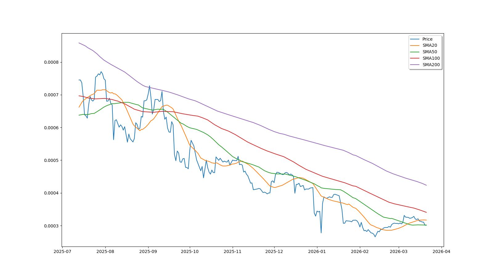 Kanagawa Nami Simple Moving Averages