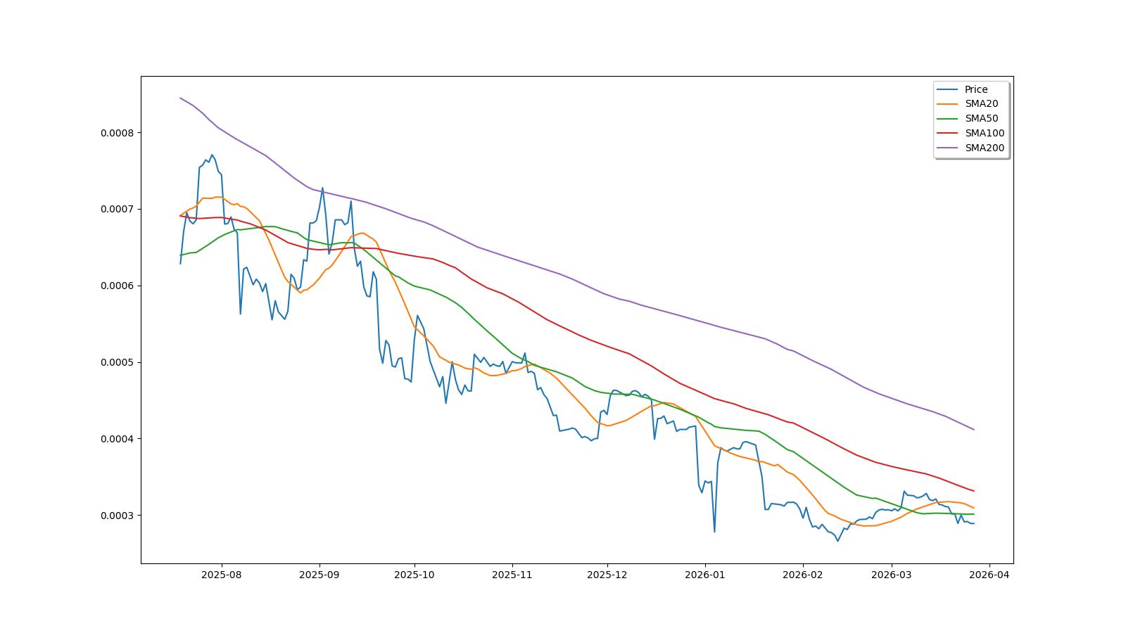 Kanagawa Nami Simple Moving Averages