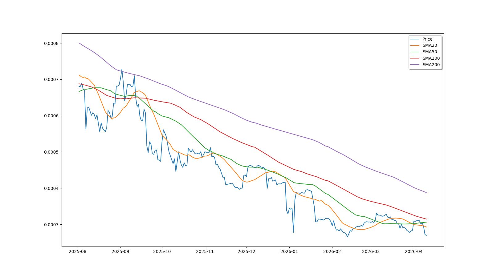 Kanagawa Nami Simple Moving Averages