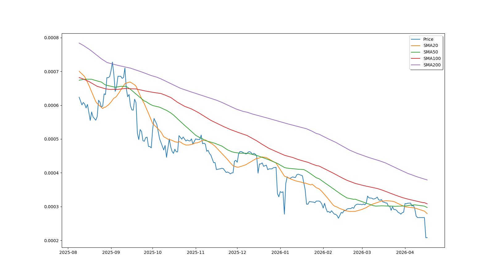 Kanagawa Nami Simple Moving Averages