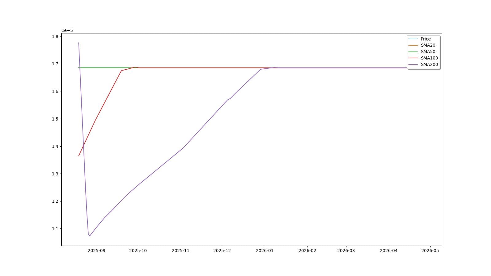 KANDO AI Simple Moving Averages