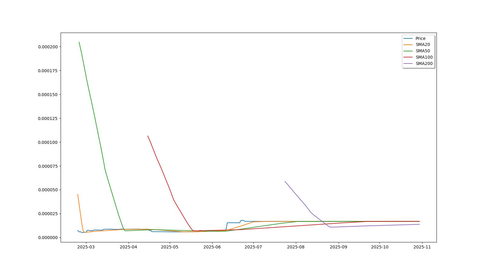 KANDO AI Simple Moving Averages