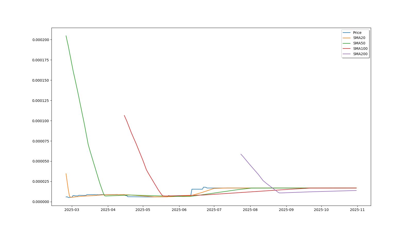 KANDO AI Simple Moving Averages