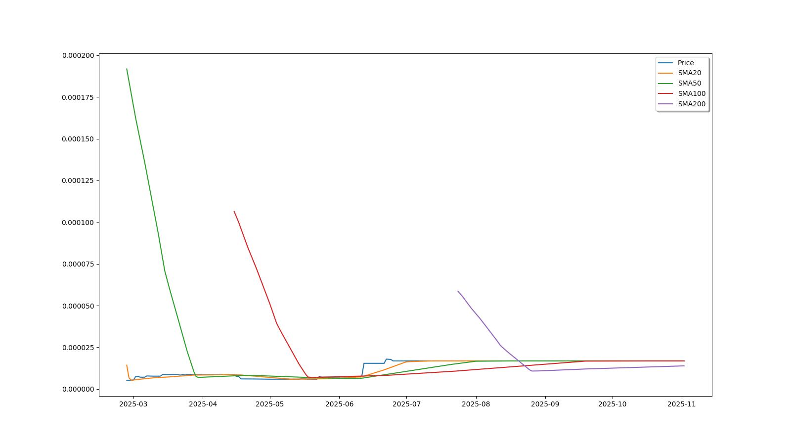 KANDO AI Simple Moving Averages