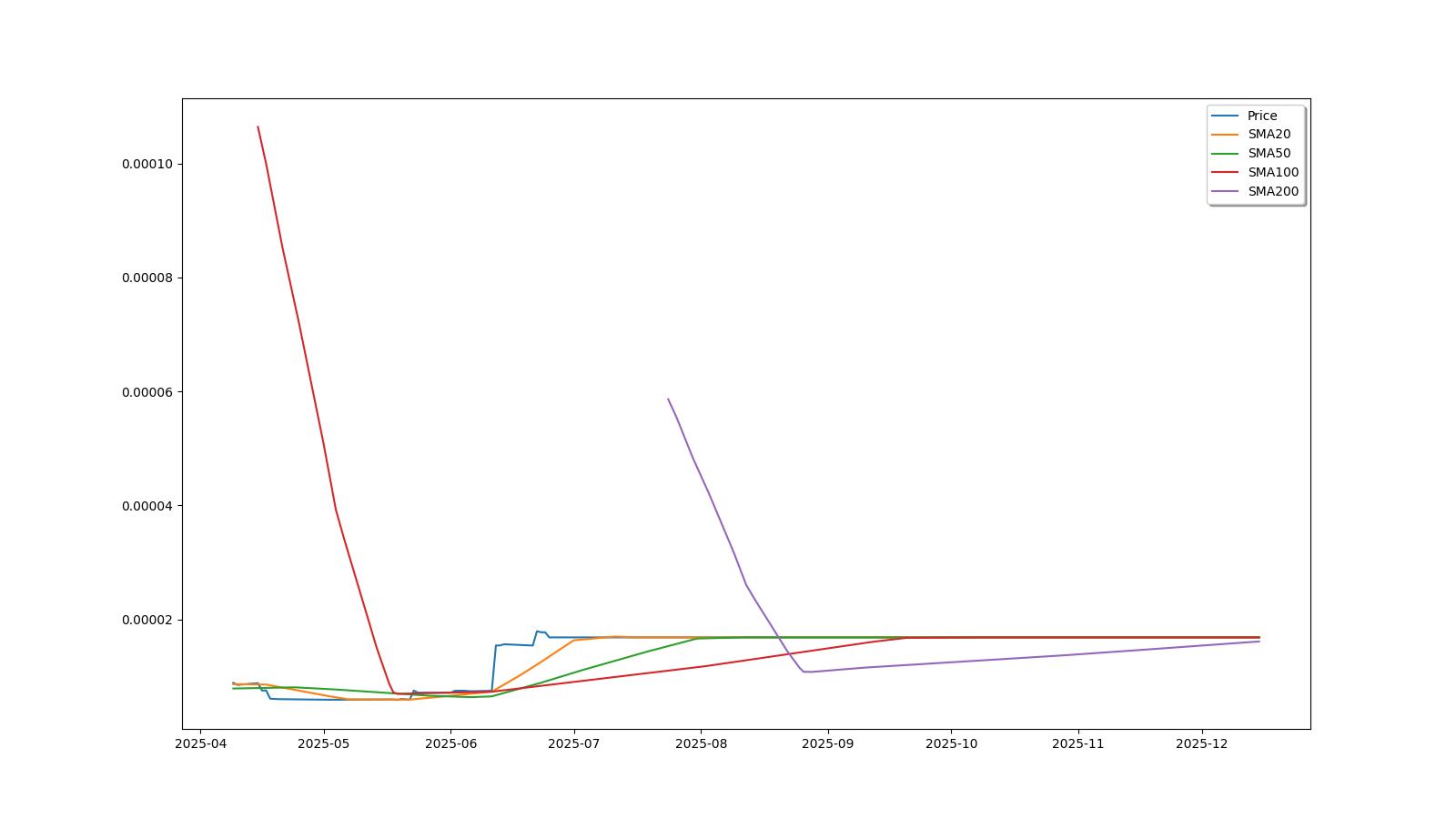 KANDO AI Simple Moving Averages