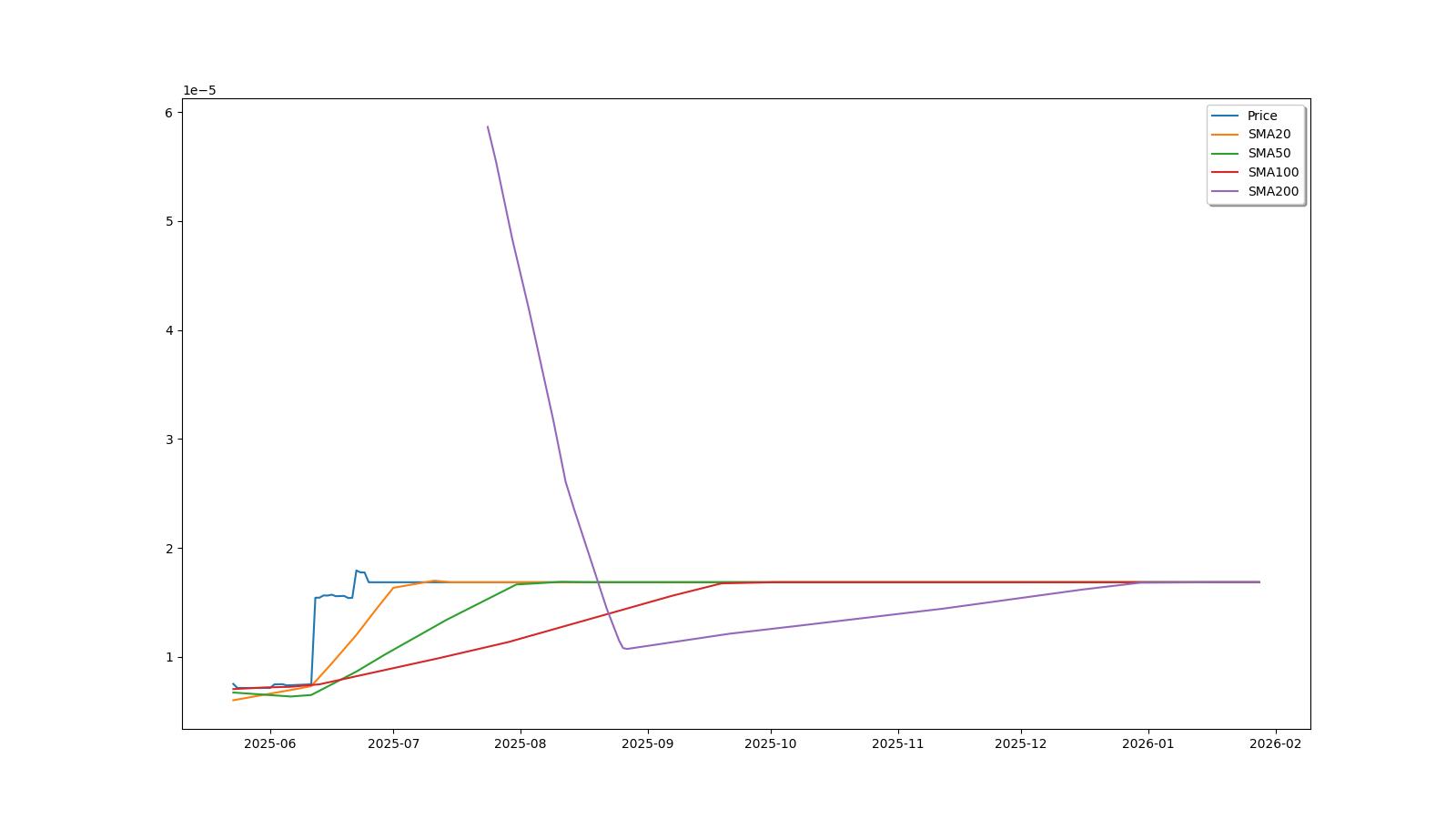 KANDO AI Simple Moving Averages