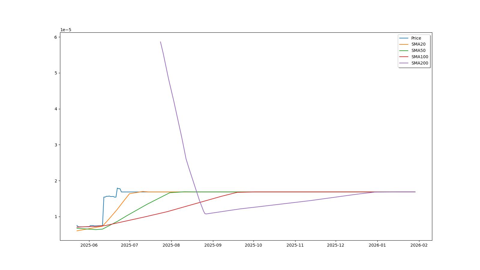 KANDO AI Simple Moving Averages