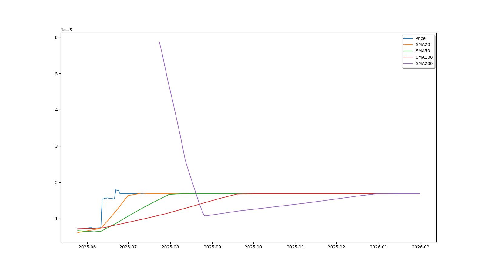 KANDO AI Simple Moving Averages