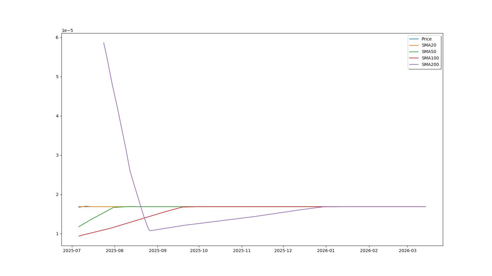 KANDO AI Simple Moving Averages