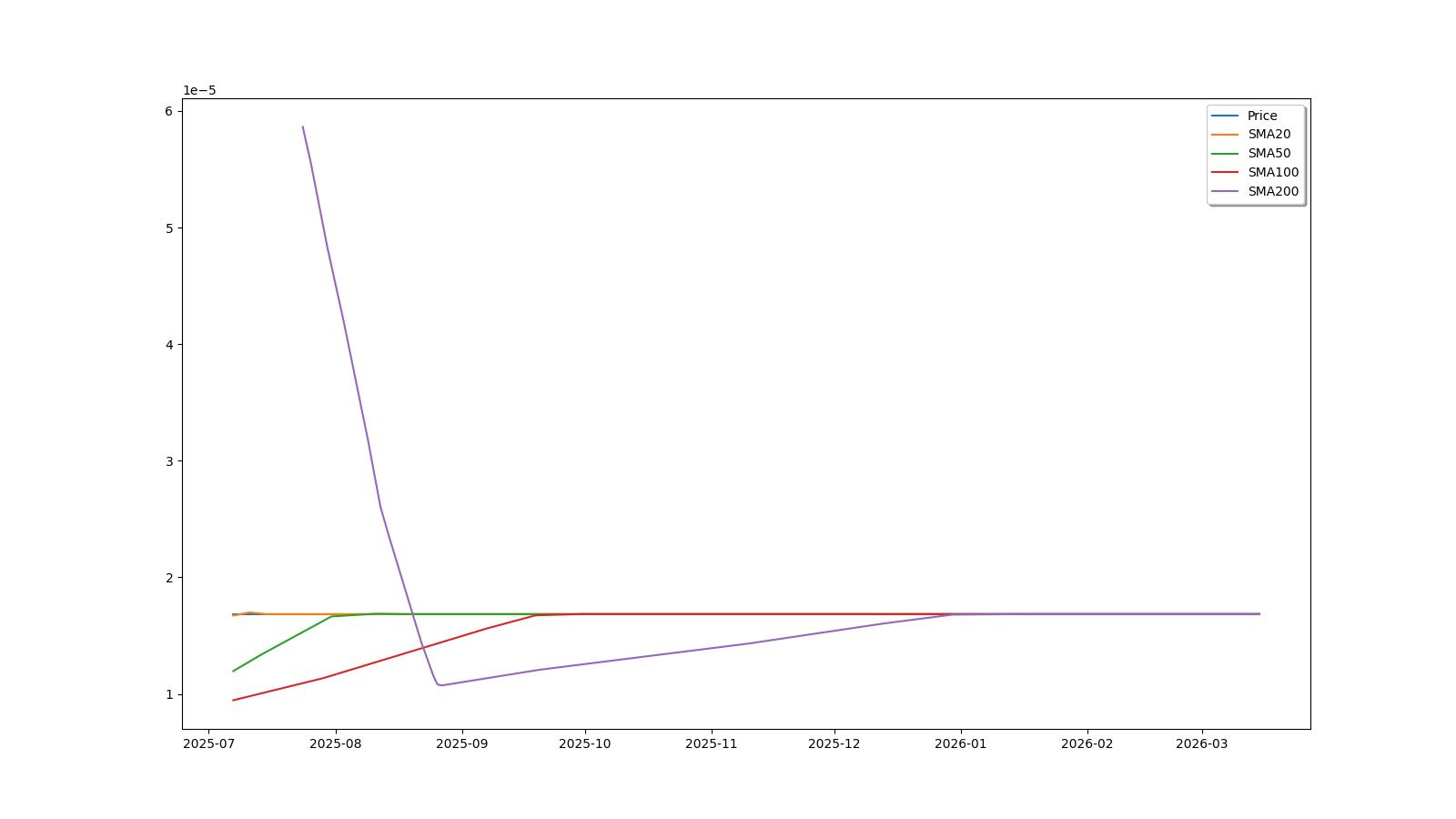 KANDO AI Simple Moving Averages