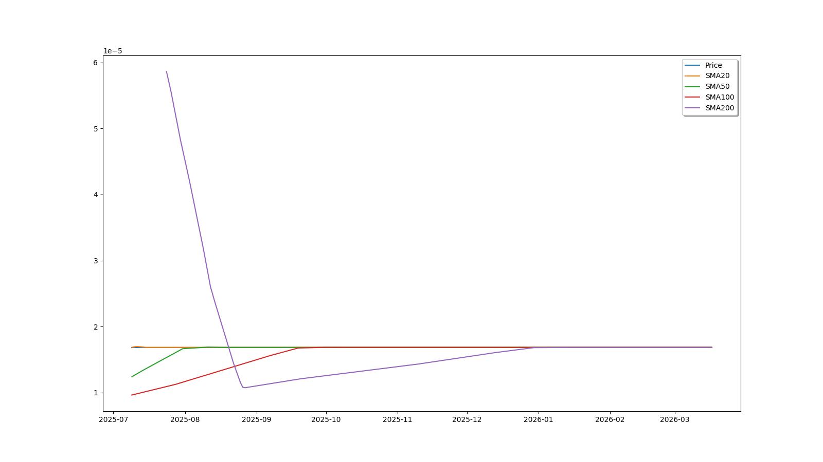 KANDO AI Simple Moving Averages