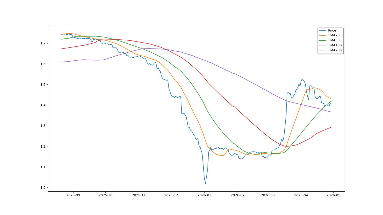 Kanga Exchange Simple Moving Averages