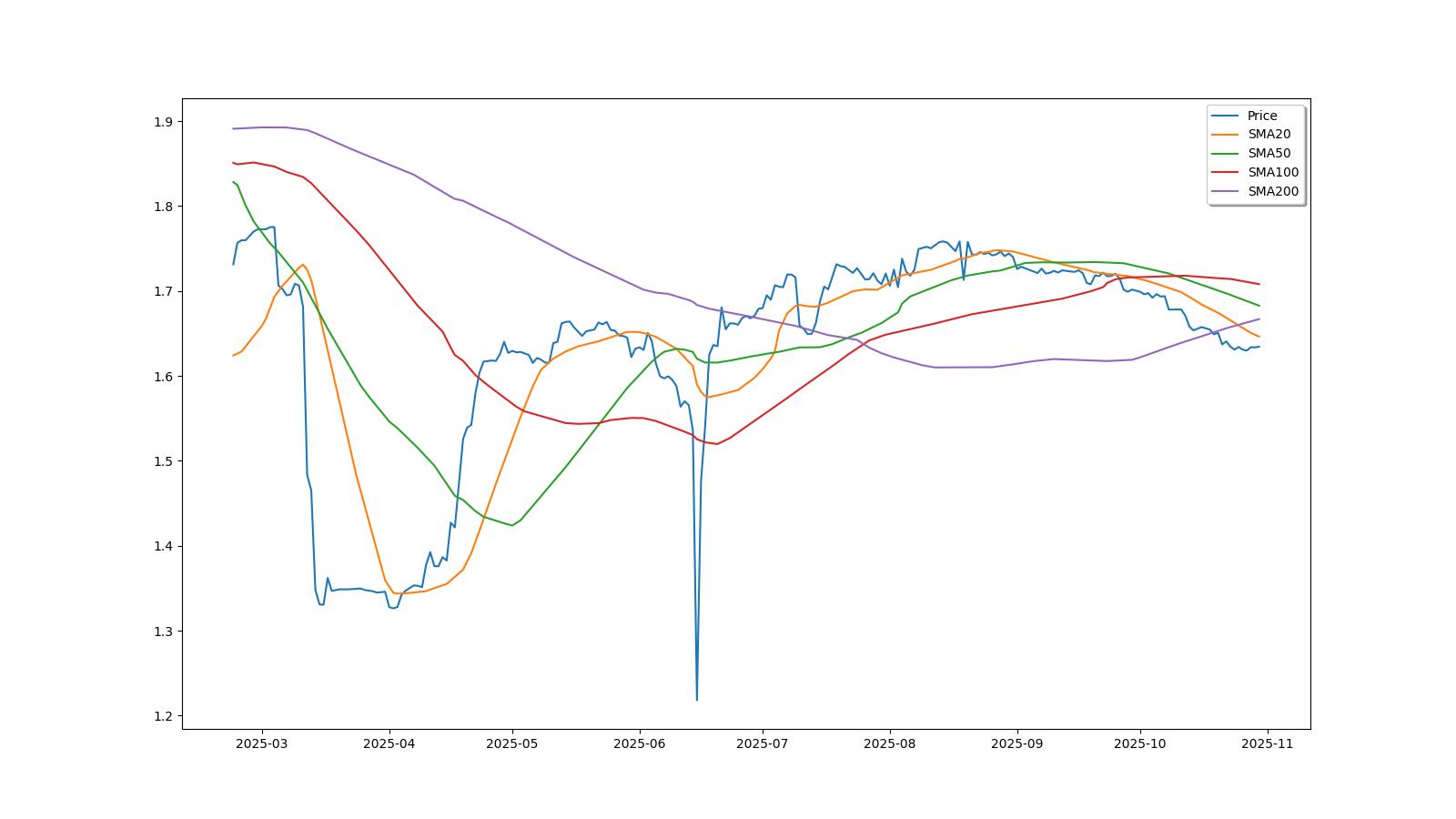 Kanga Exchange Simple Moving Averages