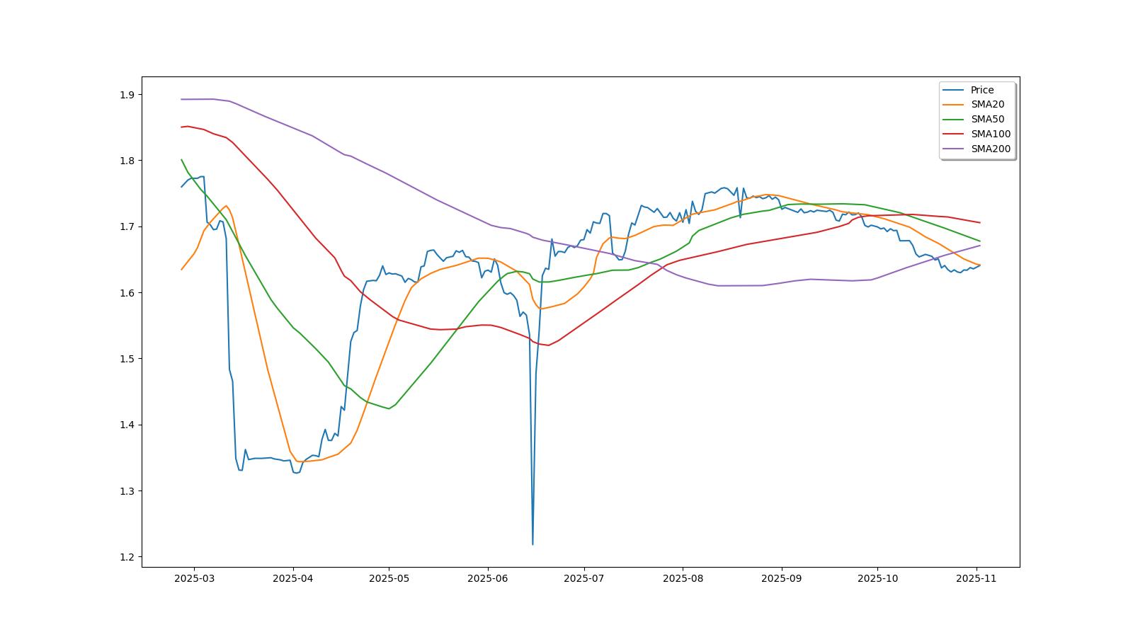 Kanga Exchange Simple Moving Averages