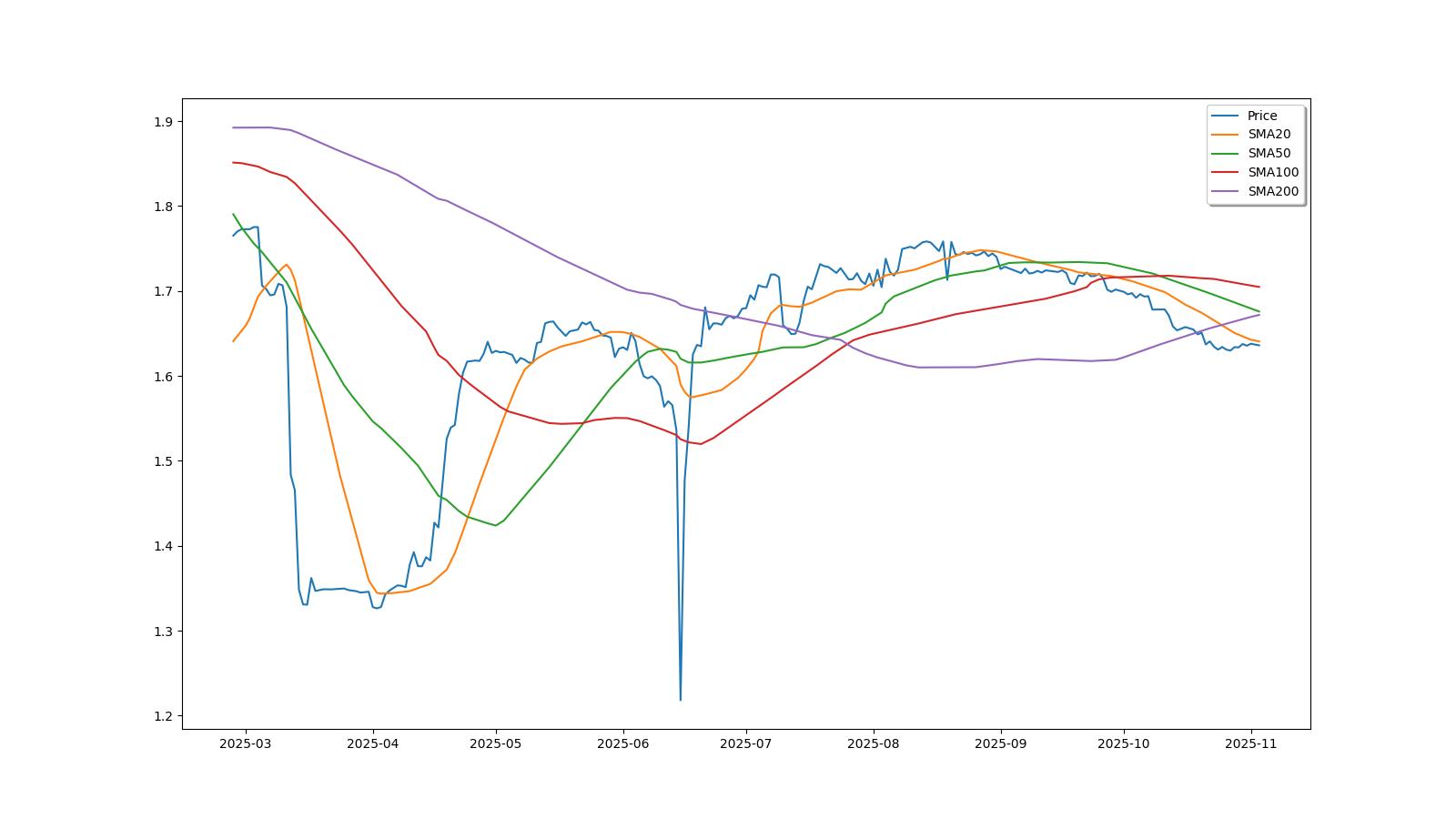 Kanga Exchange Simple Moving Averages