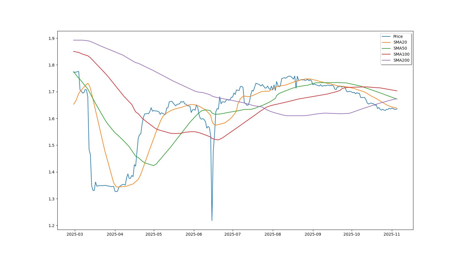 Kanga Exchange Simple Moving Averages