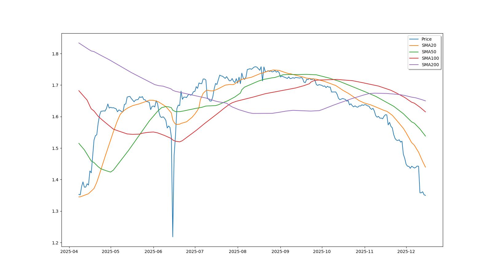 Kanga Exchange Simple Moving Averages