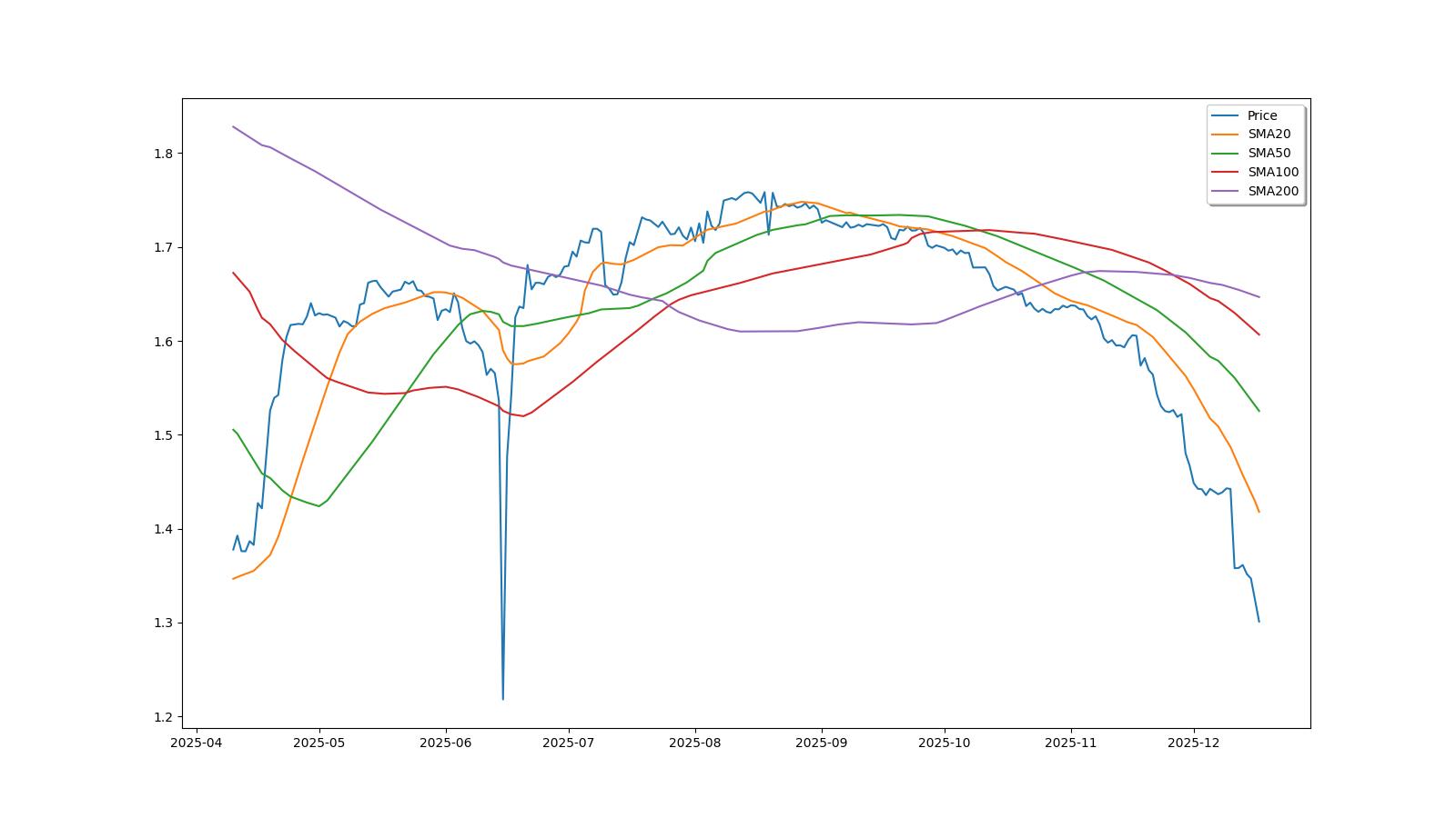 Kanga Exchange Simple Moving Averages
